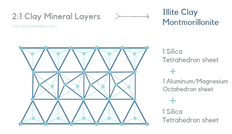 How do Clay Masks Work? + Proven Science of WHY it's so good