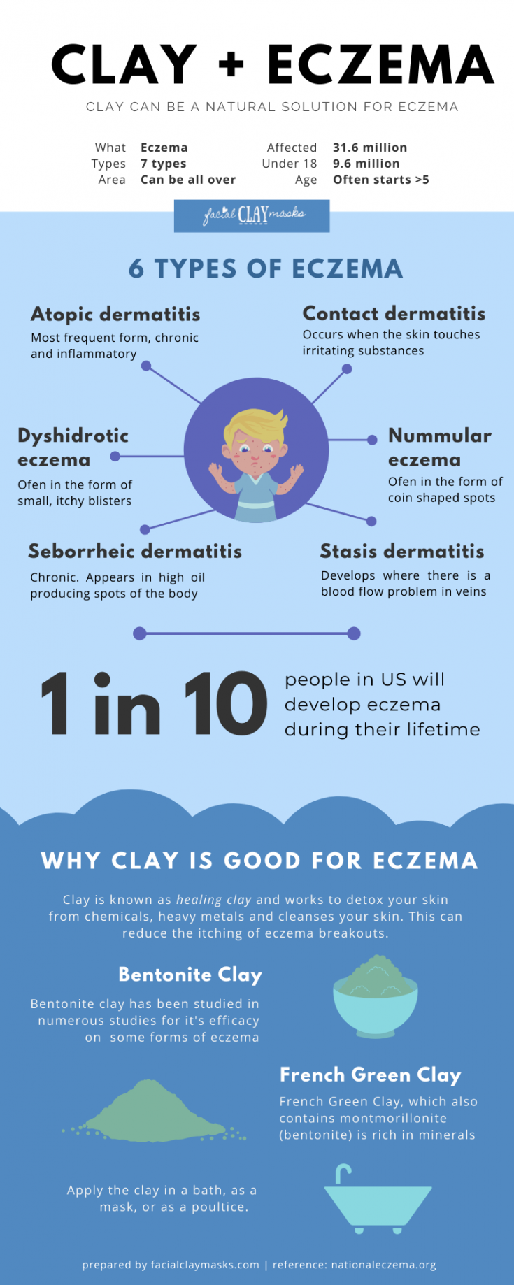 Help, I'm itchy! Are Clay Masks good for Eczema?